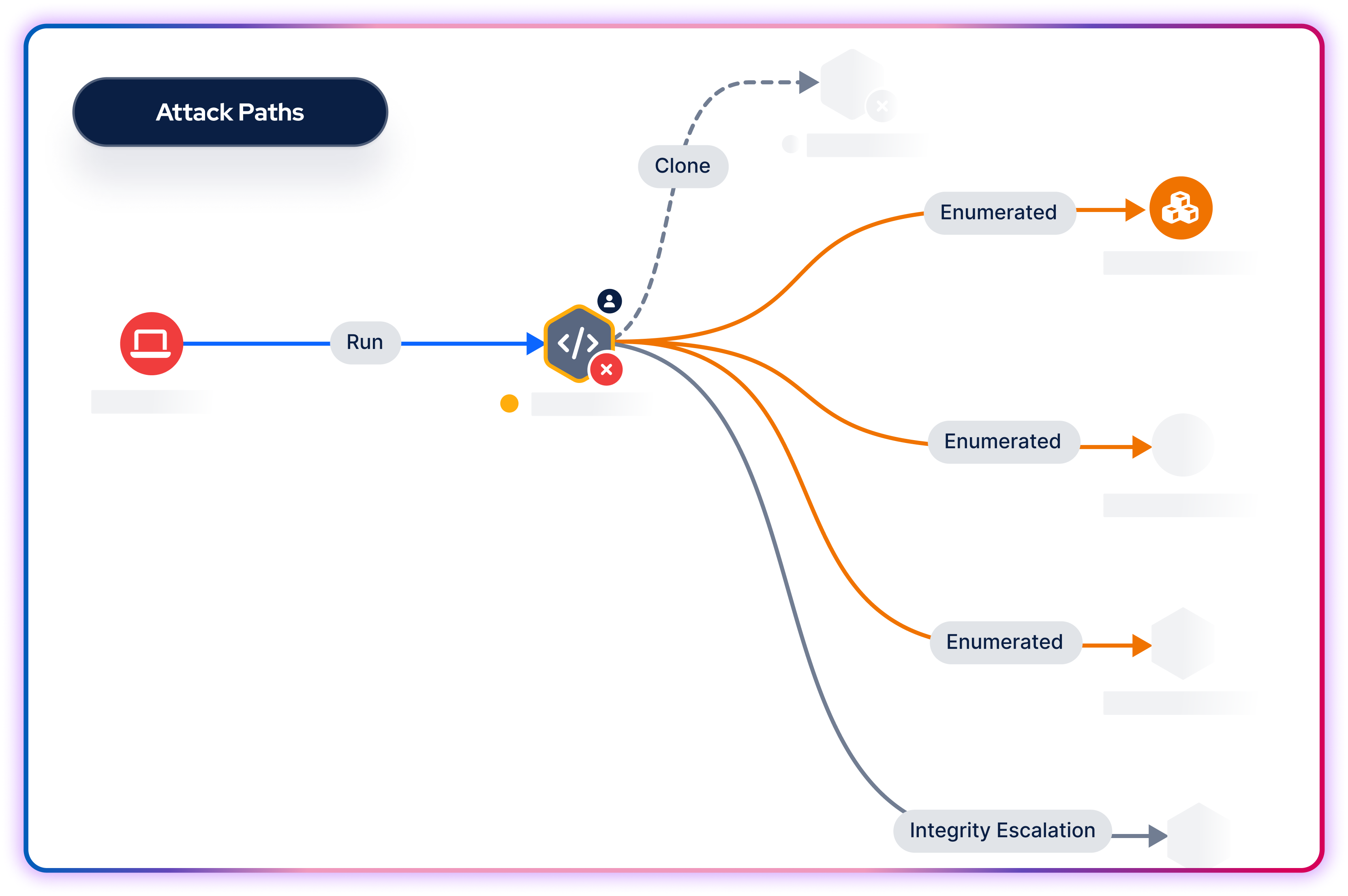 Attack Path Management and Validation